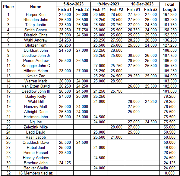 Ohio Central Basin Steelheaders