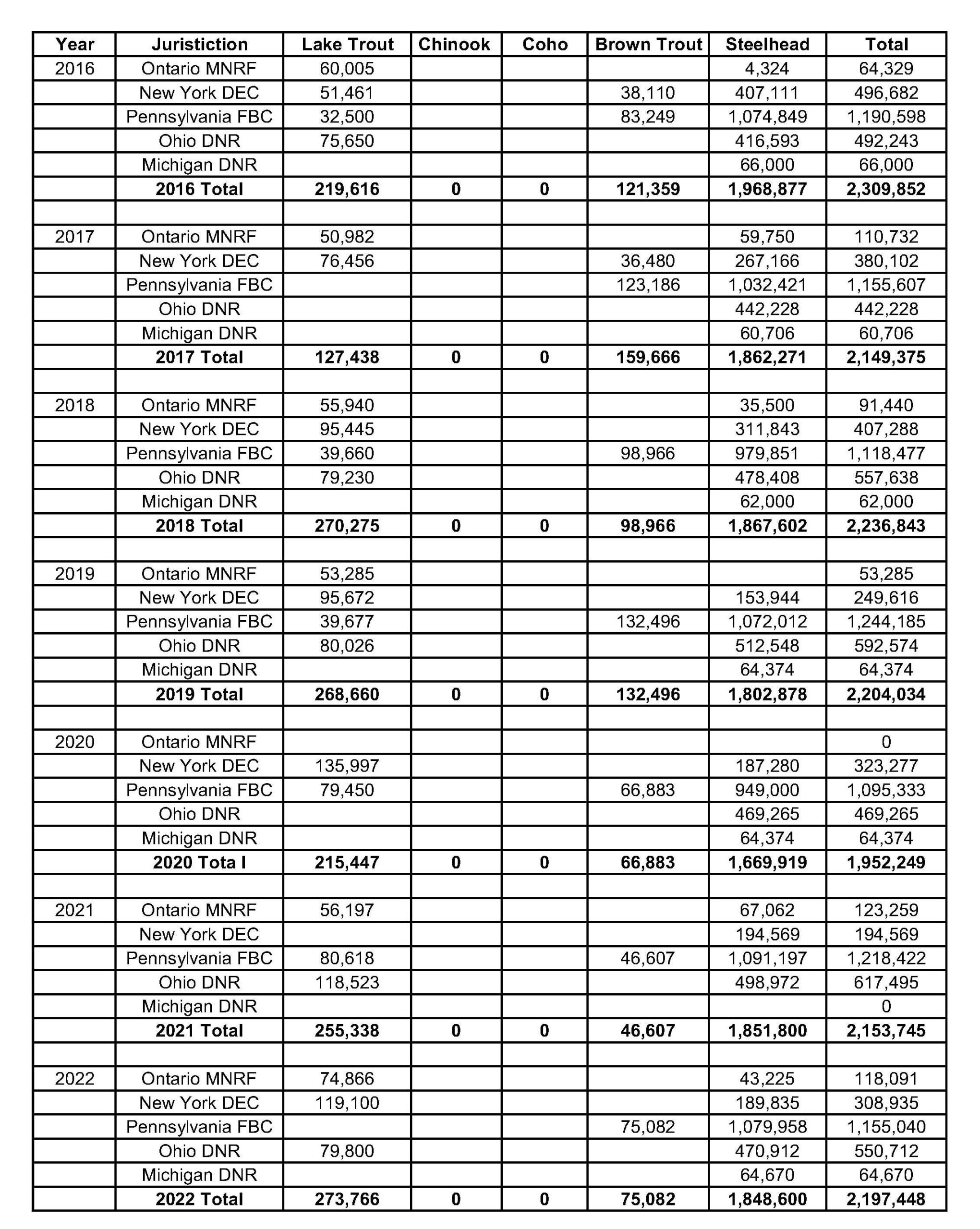 Steelhead Stocking Program – Ohio Central Basin Steelheaders