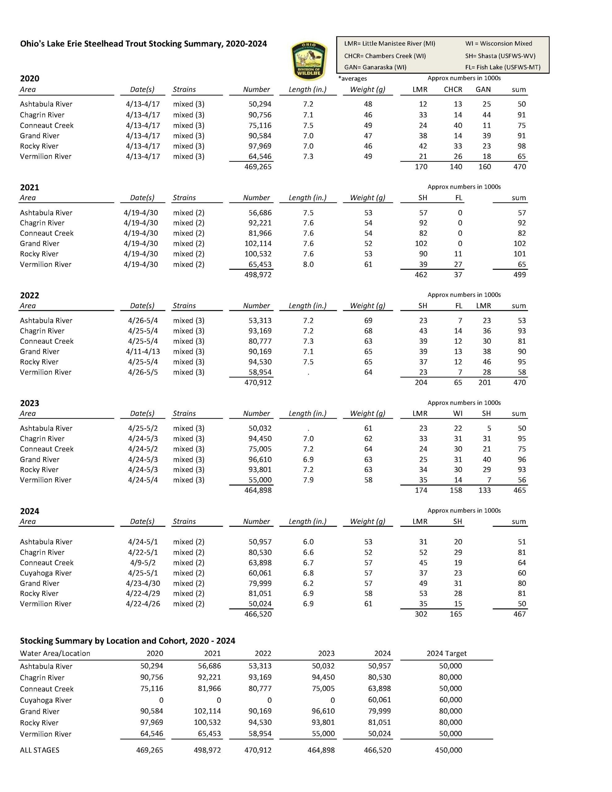 Steelhead Stocking Program – Ohio Central Basin Steelheaders
